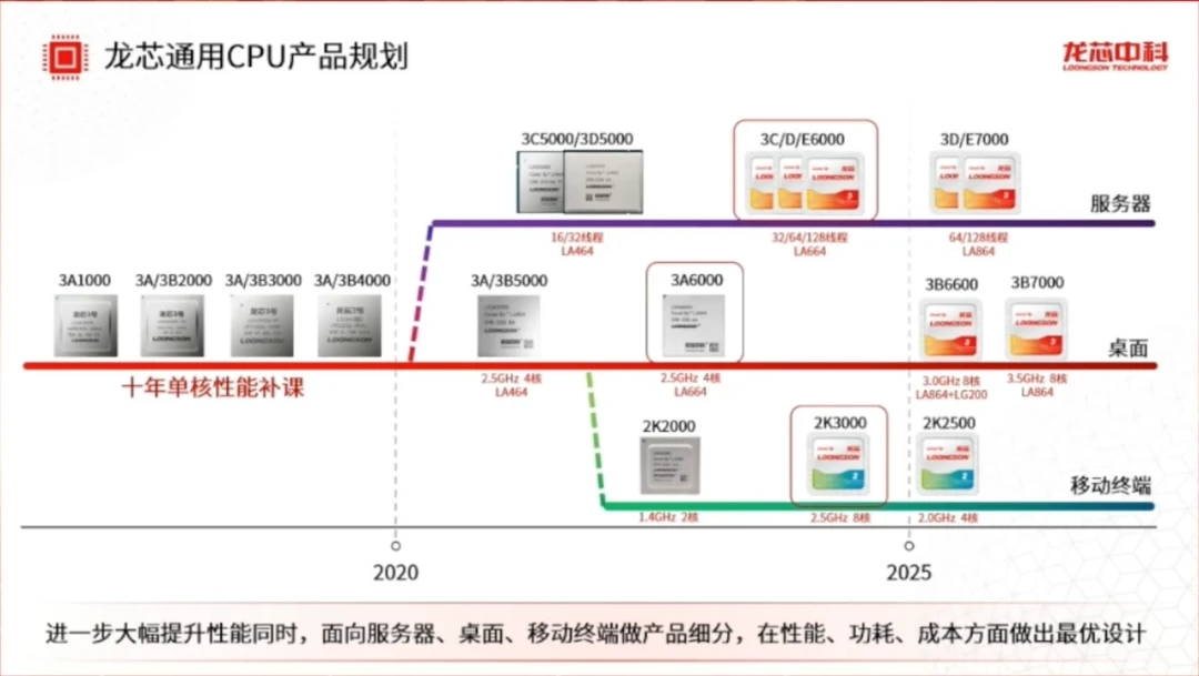 龙芯中科胡伟武：3B6600 八核桌面 CPU 性能将达到英特尔中高端酷睿 12~13 代水平_CPU_什么值得买