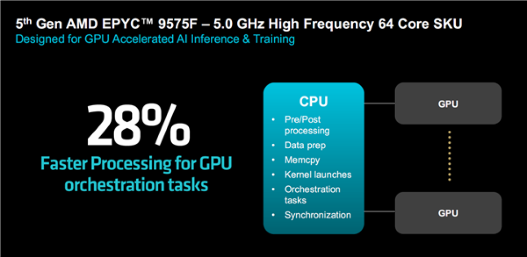 AMD正式发布Zen5/5c架构EPYC 9005：384线程5GHz无敌！4倍性能碾压对手_CPU_什么值得买