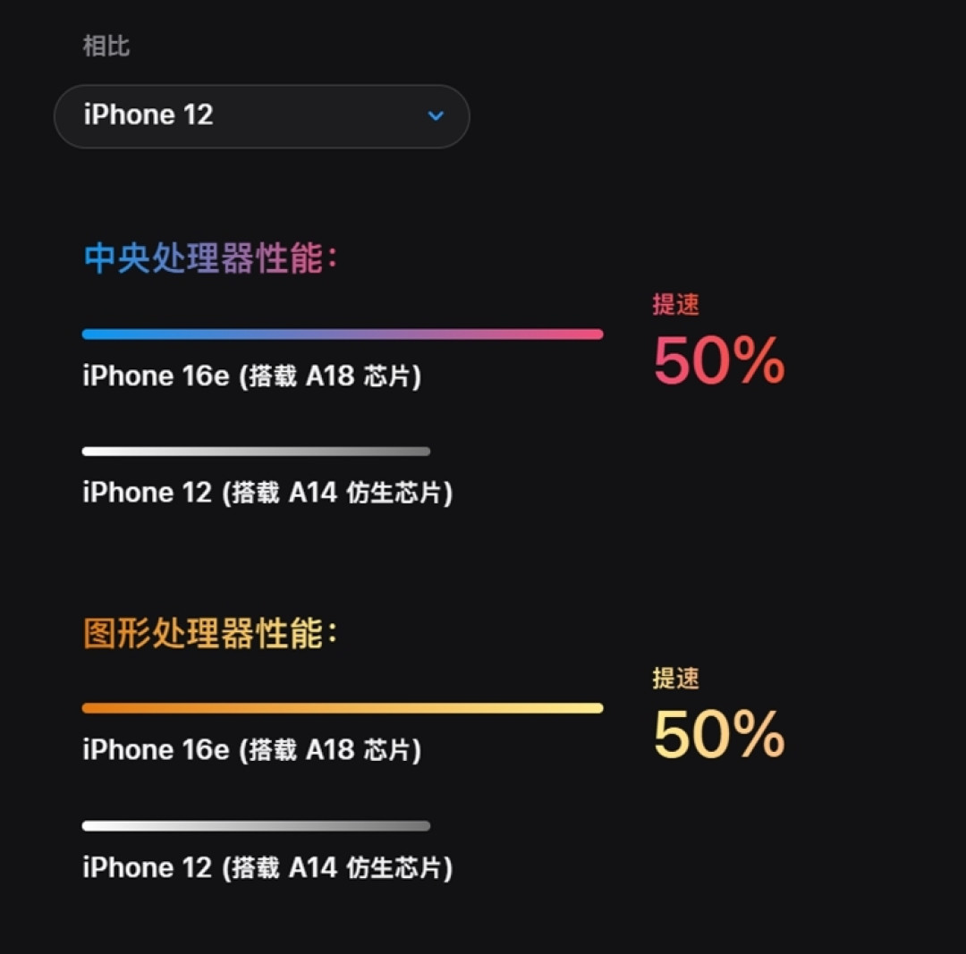 你怎么选？iPhone 16 国补到手 4699 元，目前只比 16e 贵 200 元_iPhone_什么值得买